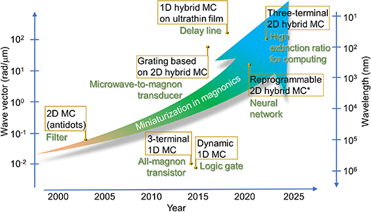 The 2024 magnonics roadmap - IOPscience