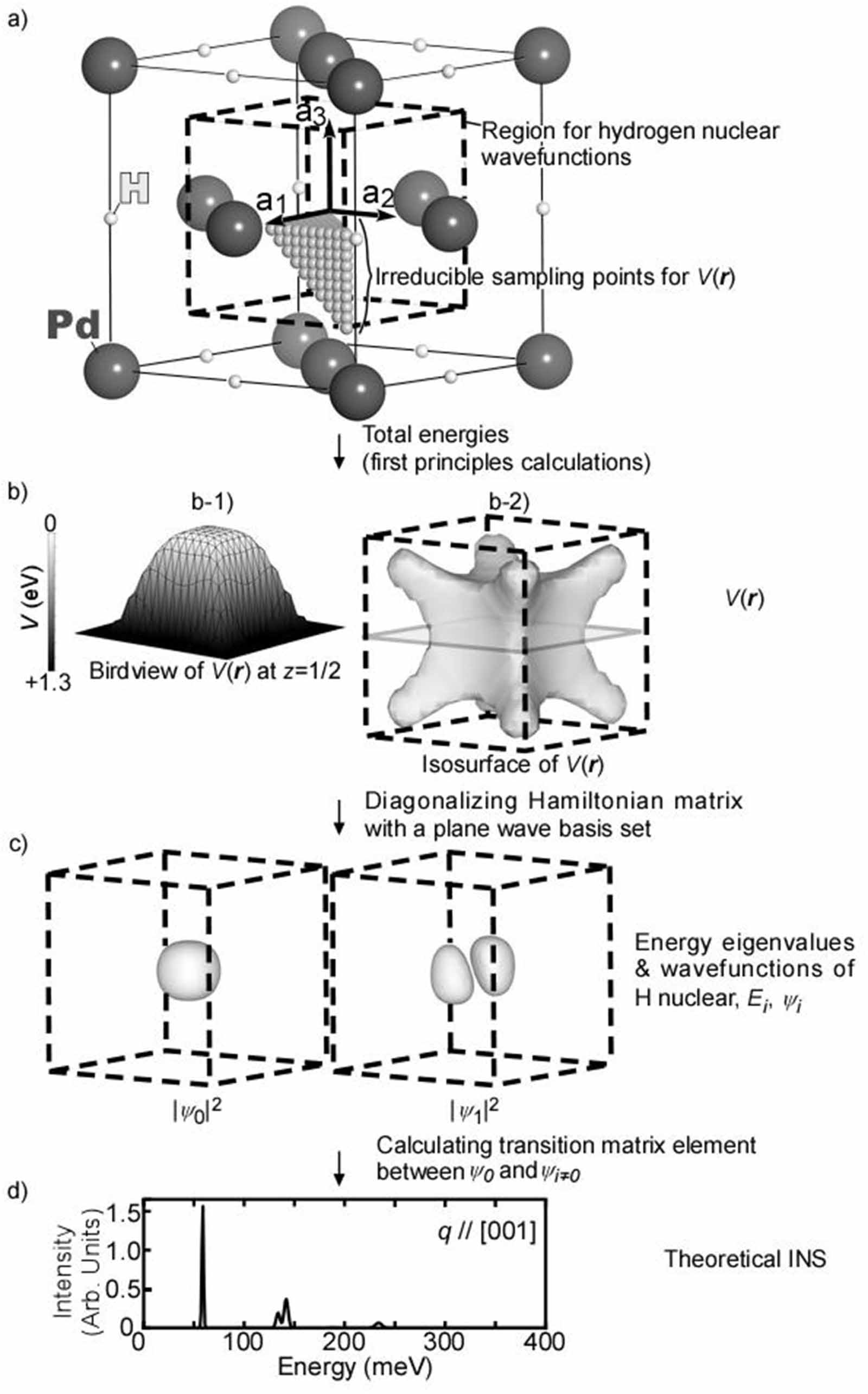 Analyses of hydrogen local environments in metals and intermetallic ...