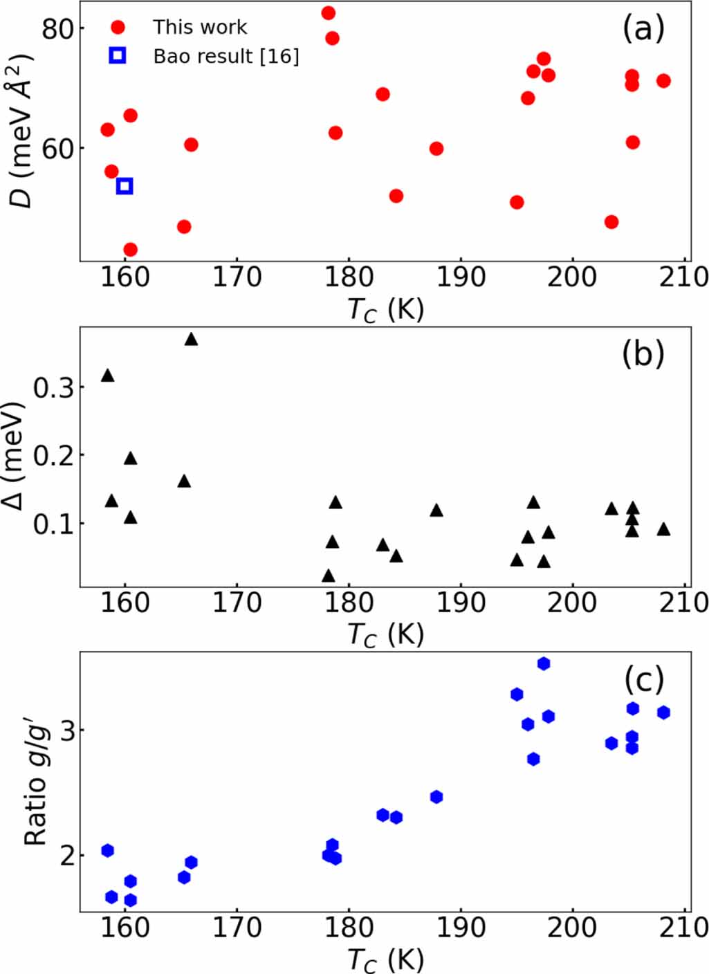 Spin stiffness and spin excitation gap of van der Waals ferromagnetic ...