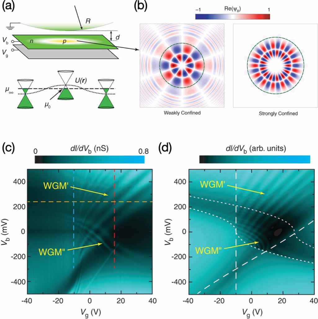 Electron wave and quantum optics in graphene - IOPscience
