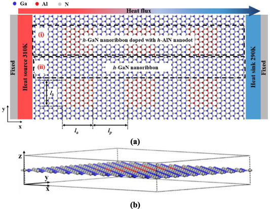 Thermal transport and phonon localization in periodic h-GaN/h-AlN ...