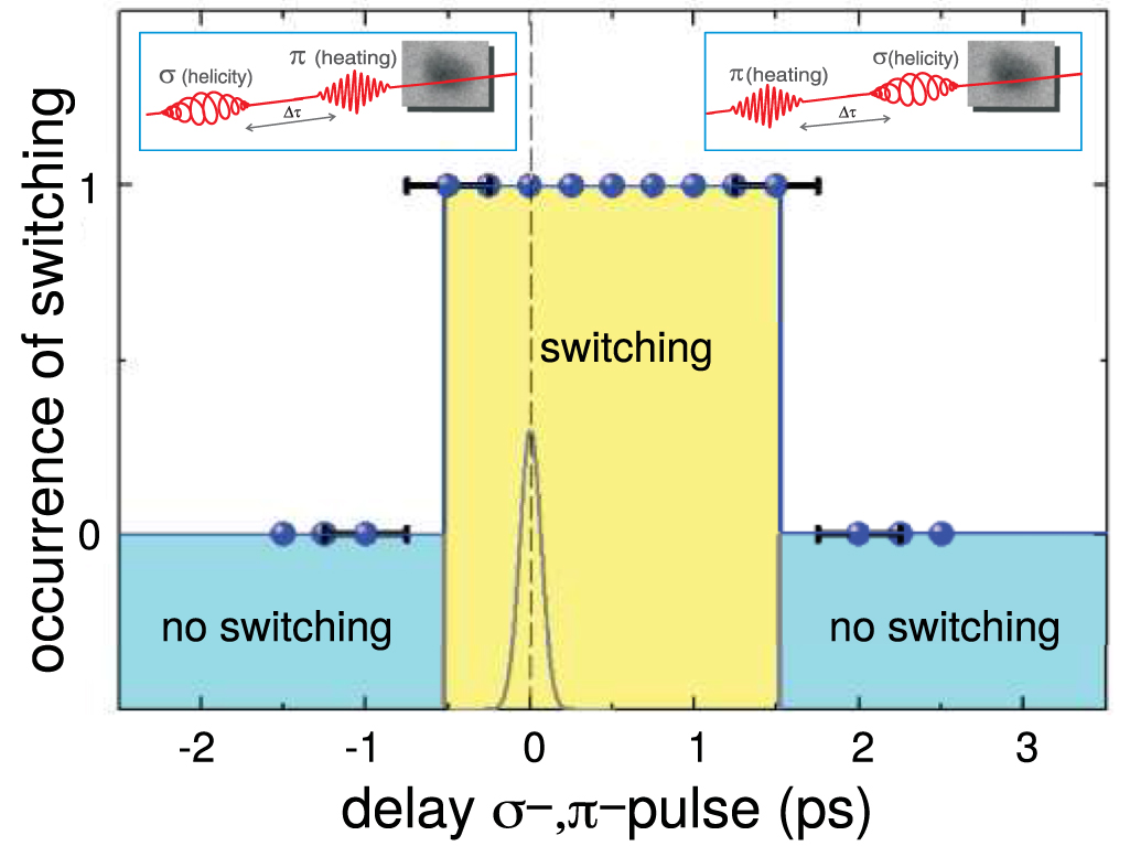 All-optical spin switching on an ultrafast time scale - IOPscience