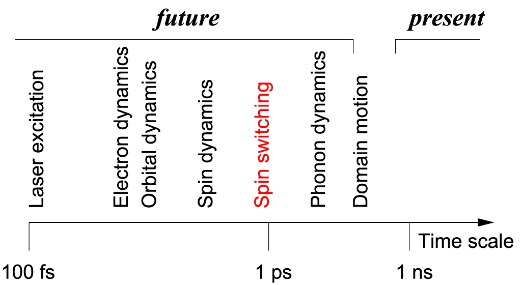 All-optical spin switching on an ultrafast time scale - IOPscience