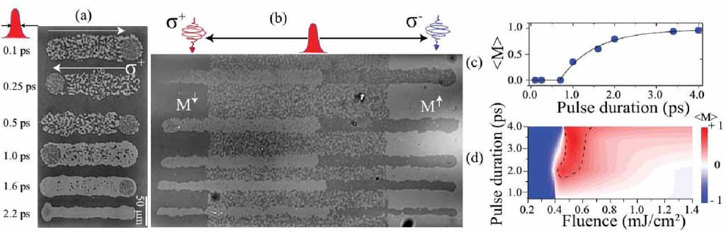 All-optical spin switching on an ultrafast time scale - IOPscience