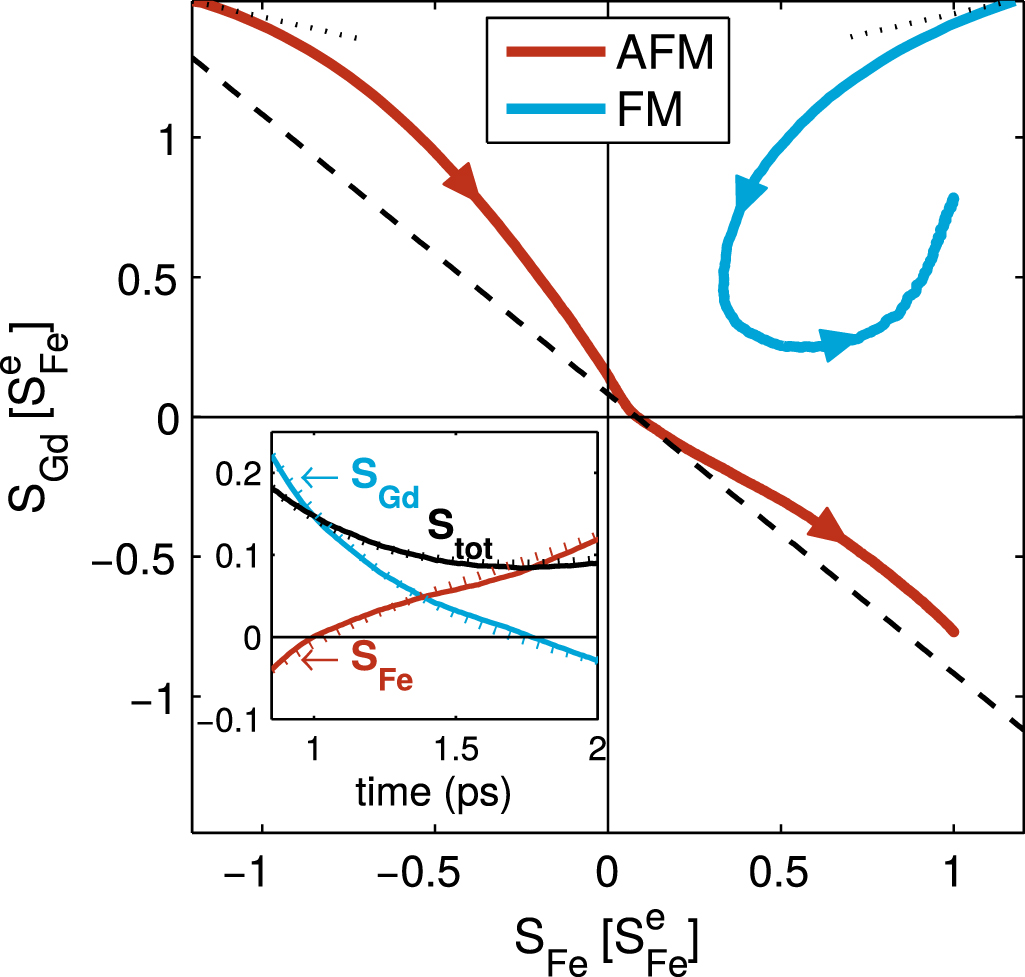 All-optical spin switching on an ultrafast time scale - IOPscience