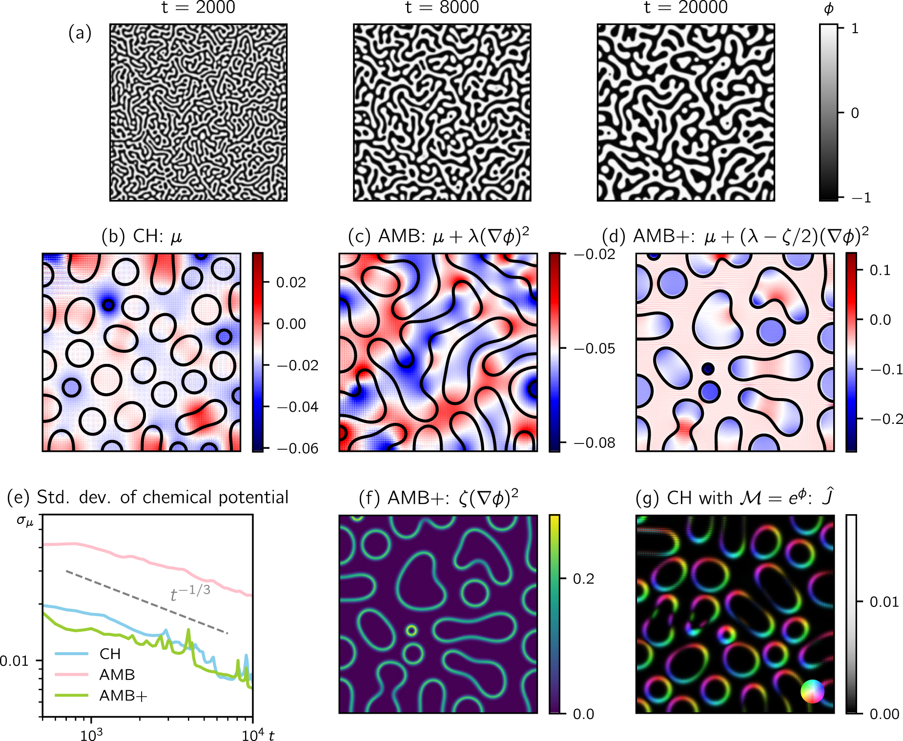 Hyperuniformity in phase ordering: the roles of activity, noise, and ...