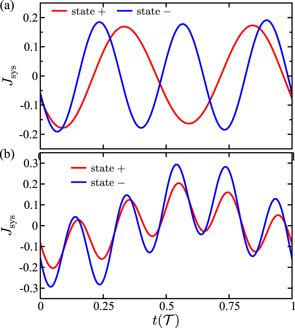 The effect of temperature oscillations on energy storage rectification ...