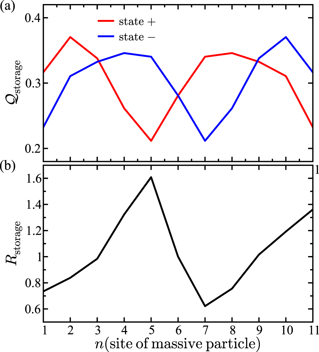The effect of temperature oscillations on energy storage rectification ...