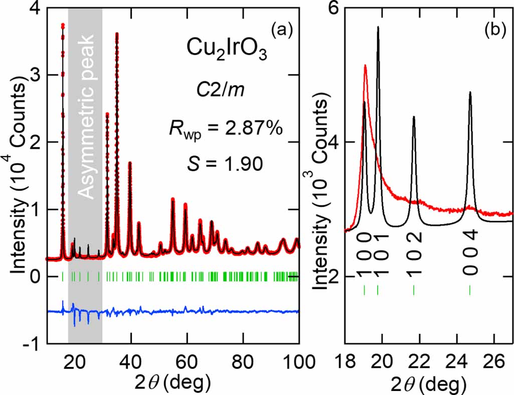 High-temperature magnetic anomaly via suppression of antisite disorder ...