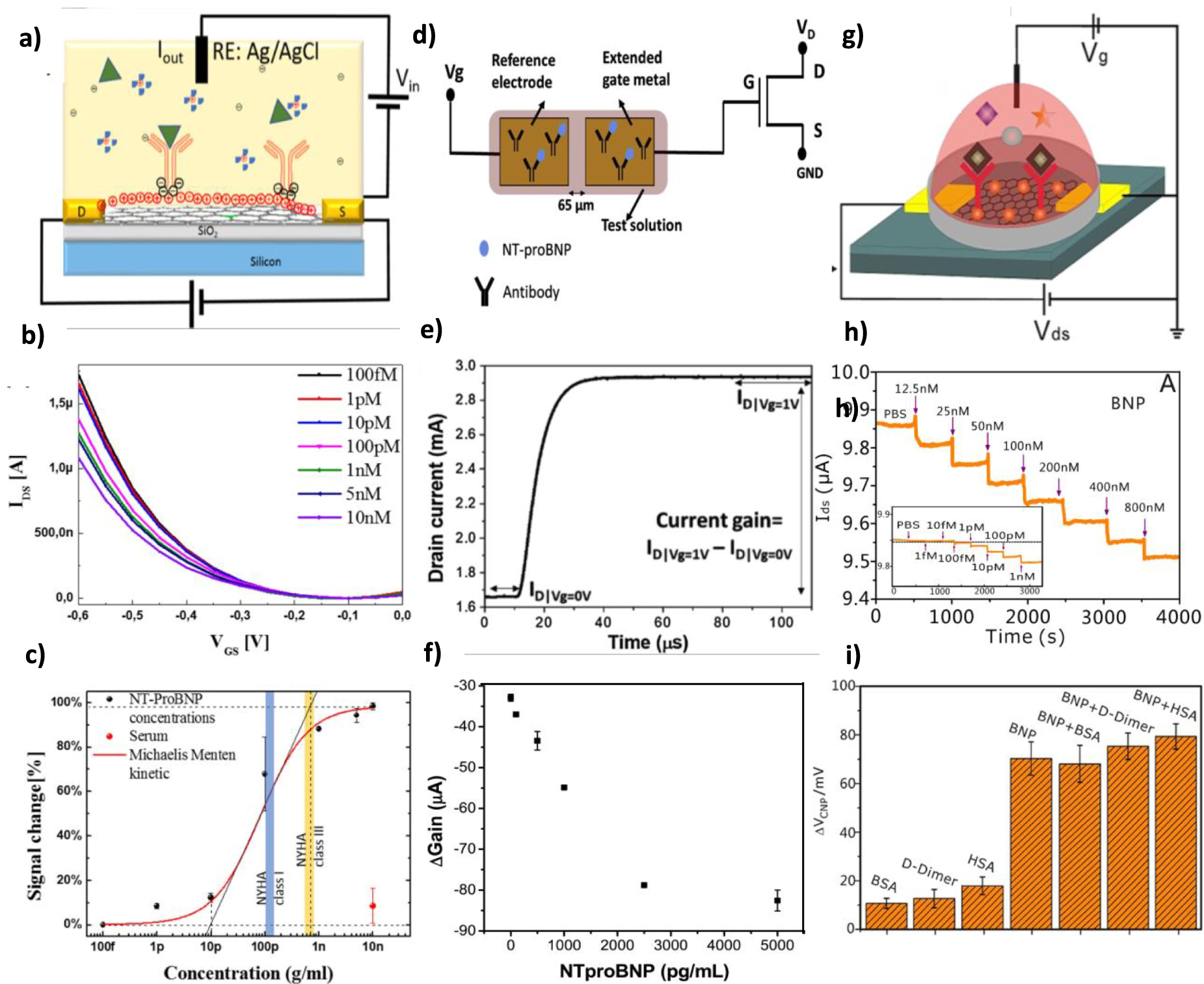 2D-Bio-FETs for sensitive detection of cardiovascular diseases - IOPscience