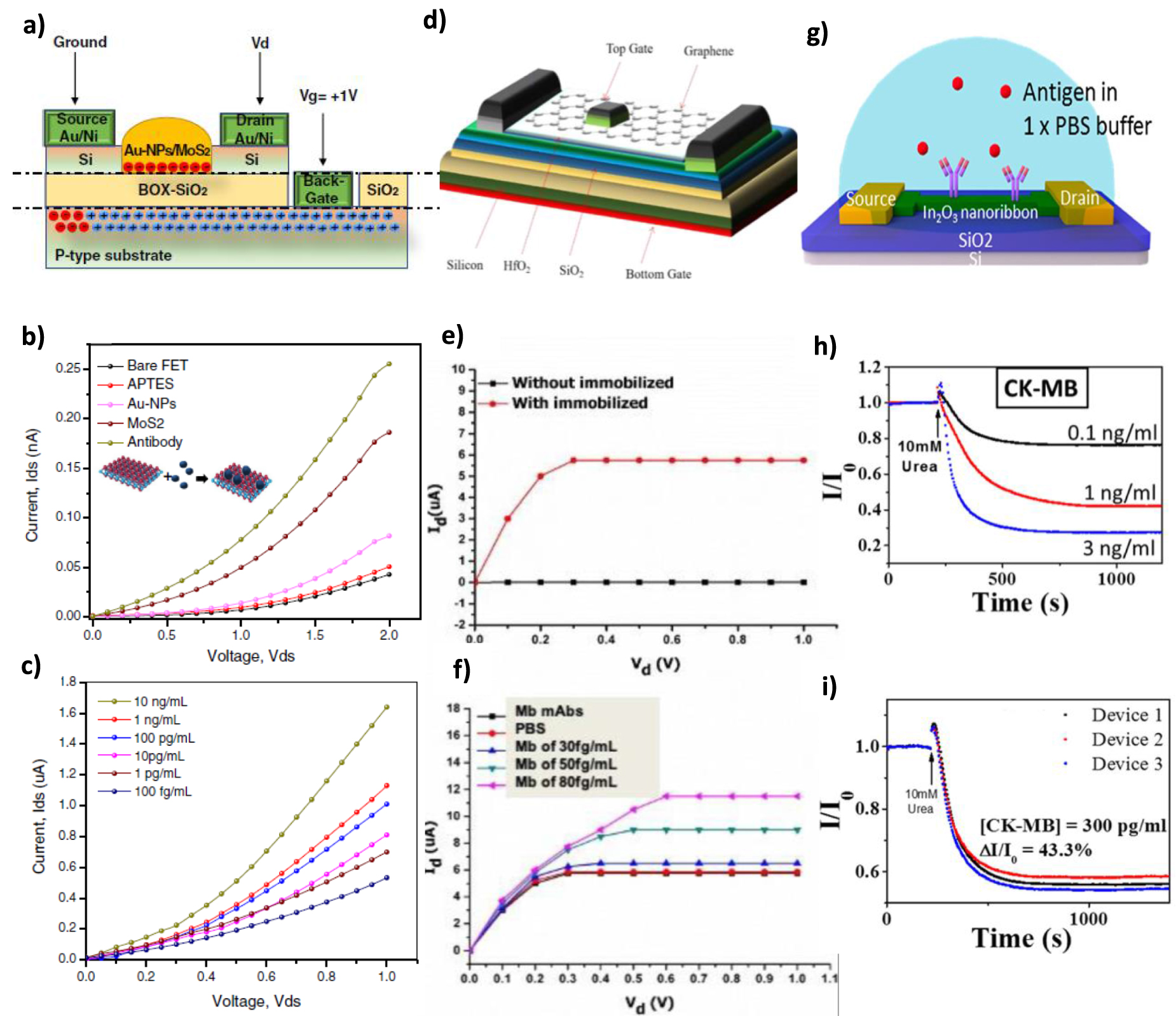 2D-Bio-FETs for sensitive detection of cardiovascular diseases - IOPscience