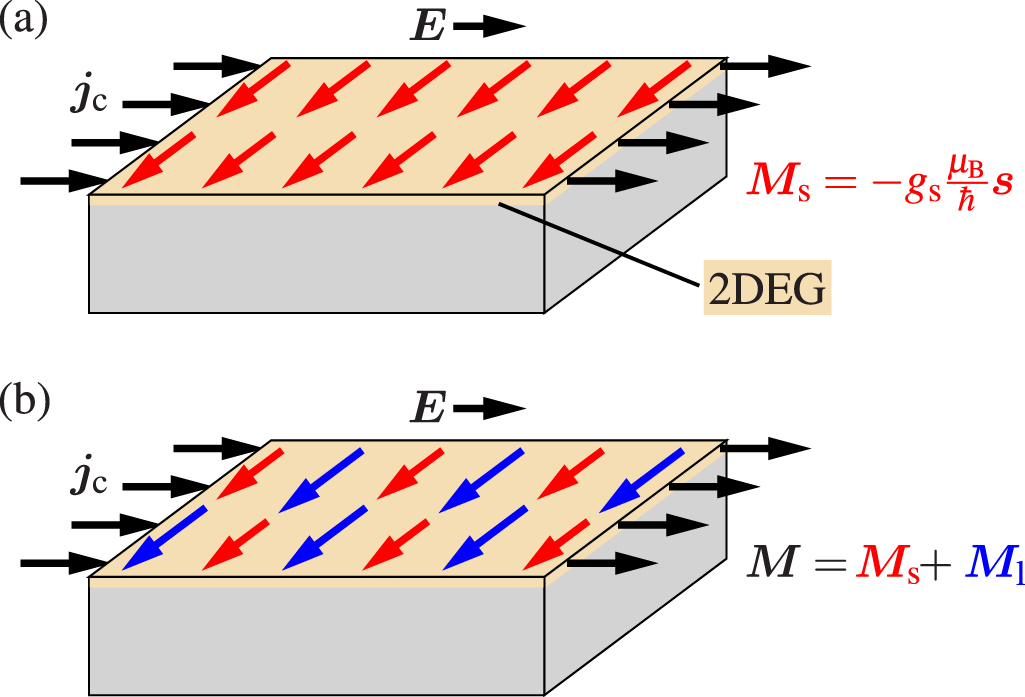 Theory of spin and orbital Edelstein effects - IOPscience