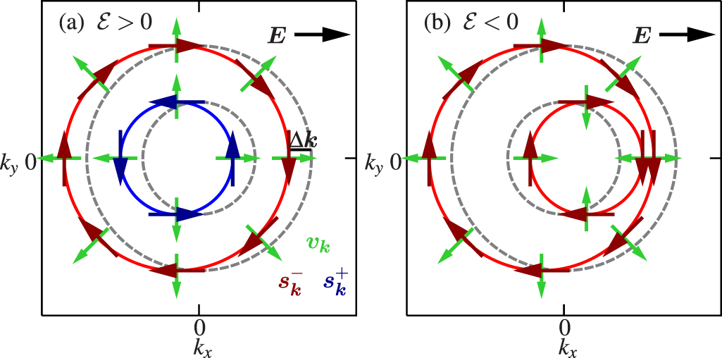 Theory of spin and orbital Edelstein effects - IOPscience