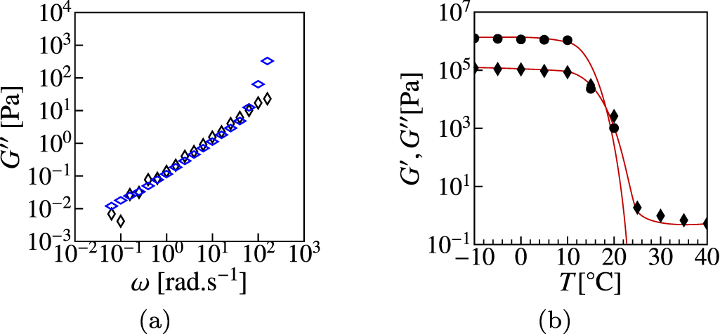 Decoupling the rheological responses of a soft solid emulsion with ...
