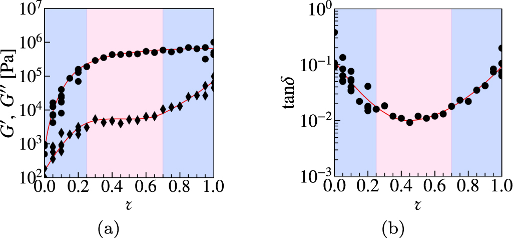 Decoupling the rheological responses of a soft solid emulsion with ...