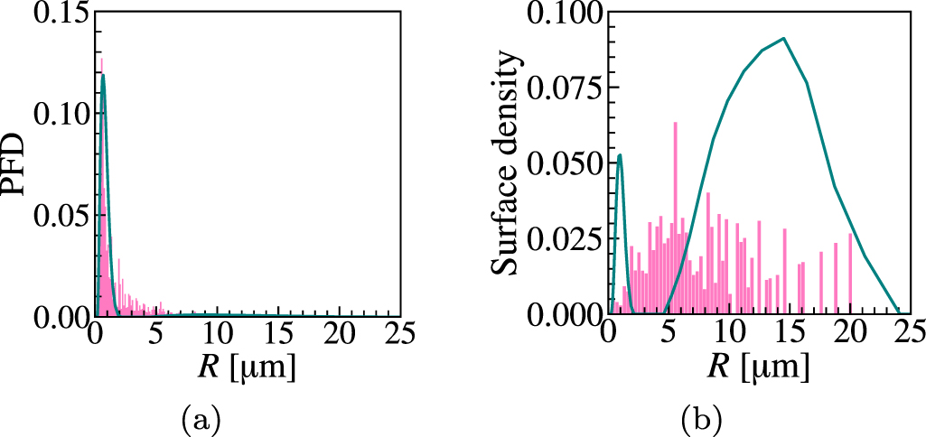 Decoupling the rheological responses of a soft solid emulsion with ...