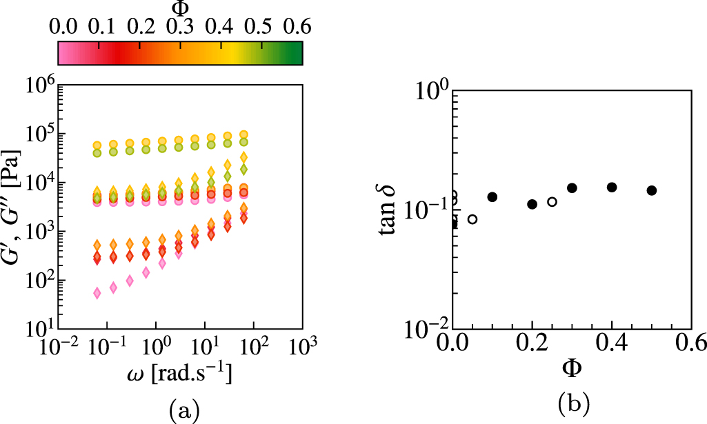 Decoupling the rheological responses of a soft solid emulsion with ...
