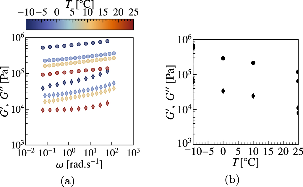 Decoupling the rheological responses of a soft solid emulsion with ...