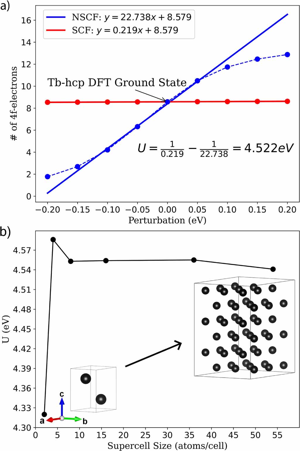 First-principles calculation of Hubbard U for Terbium metal under high ...