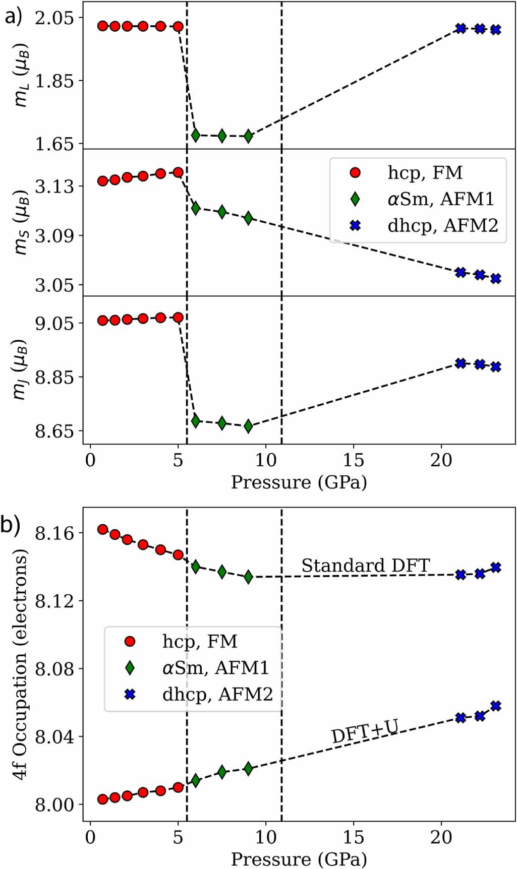 First-principles calculation of Hubbard U for Terbium metal under high ...
