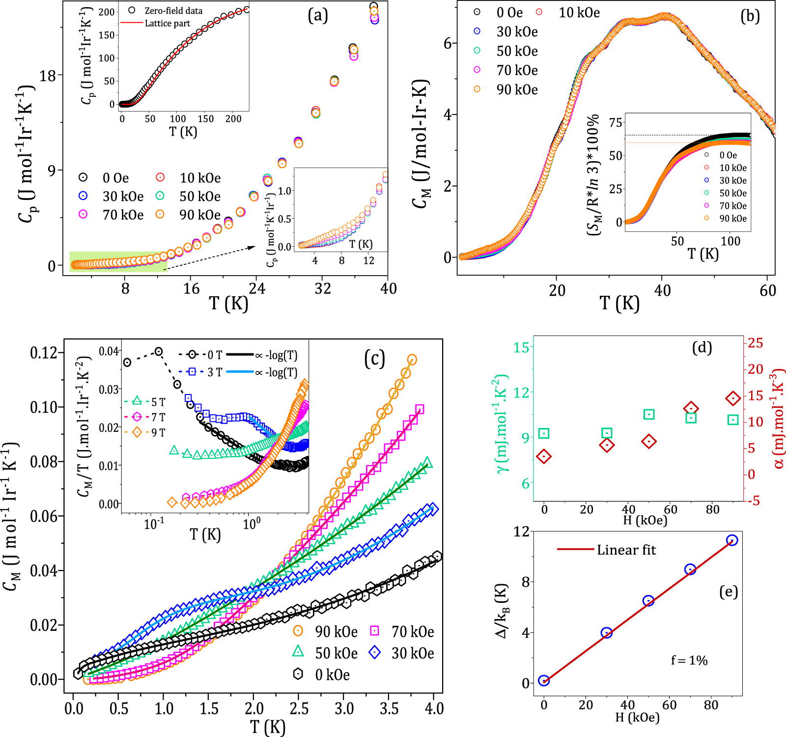 Disordered magnetic ground state in a quasi-1-D d 4 columnar iridate ...