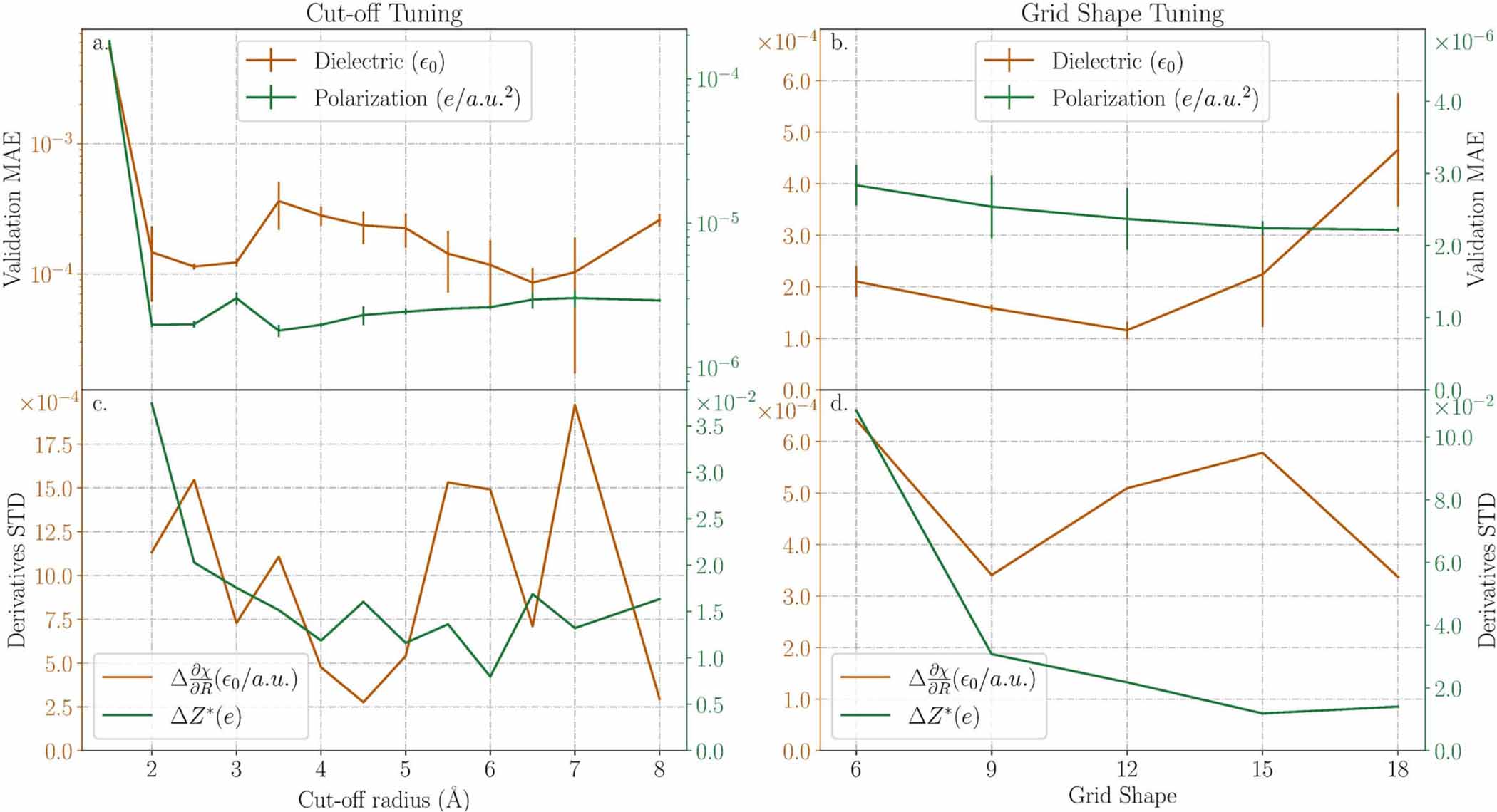Efficient determination of Born-effective charges, LO-TO splitting, and ...