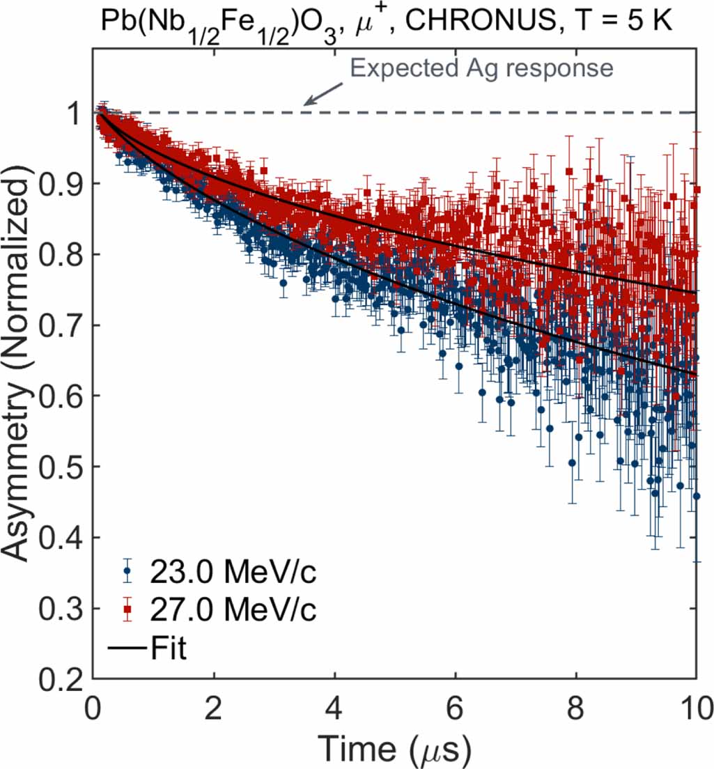 Magnetic skin effect in Pb(Fe Nb )O3 - IOPscience