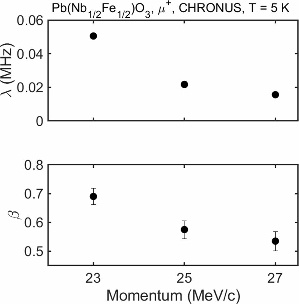 Magnetic skin effect in Pb(Fe Nb )O3 - IOPscience
