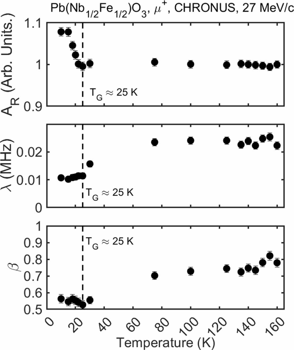 Magnetic skin effect in Pb(Fe Nb )O3 - IOPscience