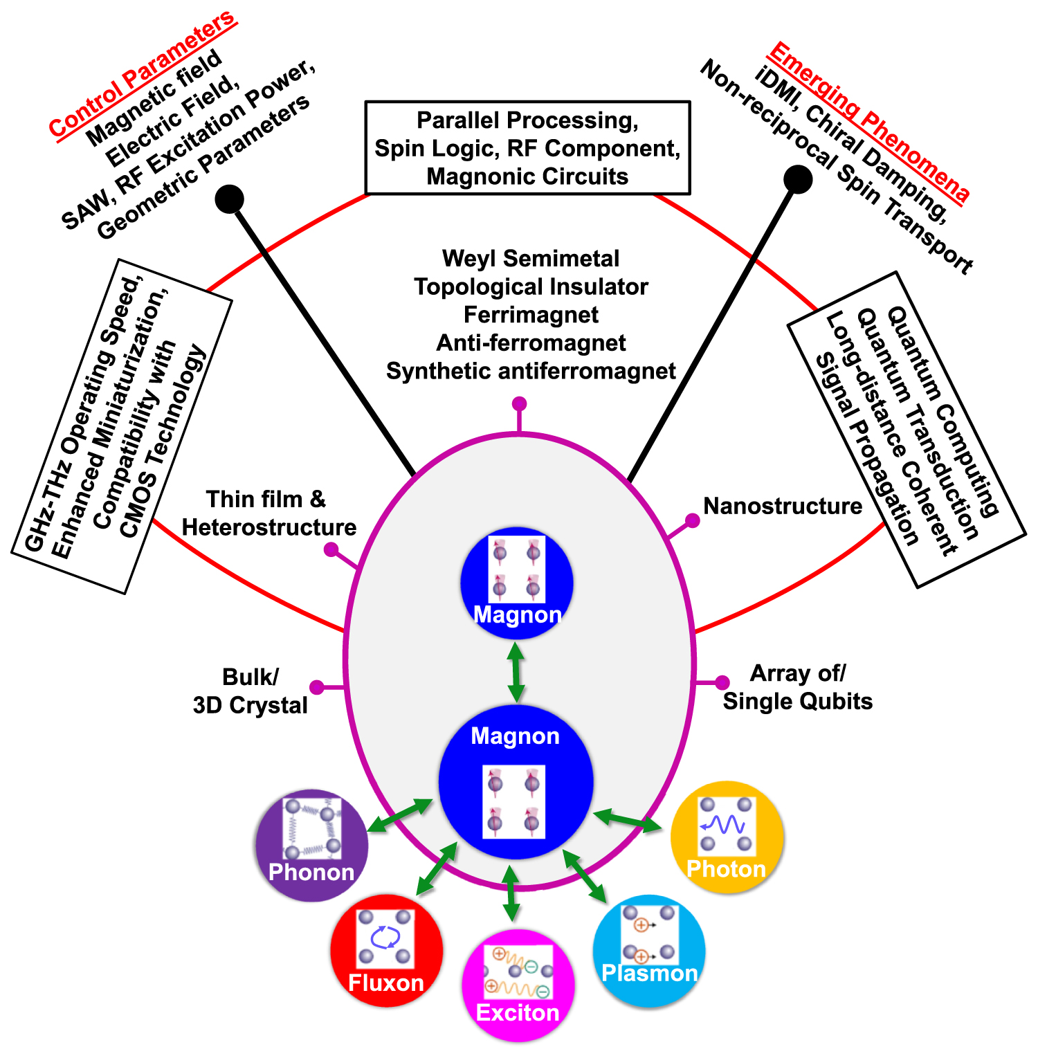 Using magnons as a quantum technology platform: a perspective - IOPscience