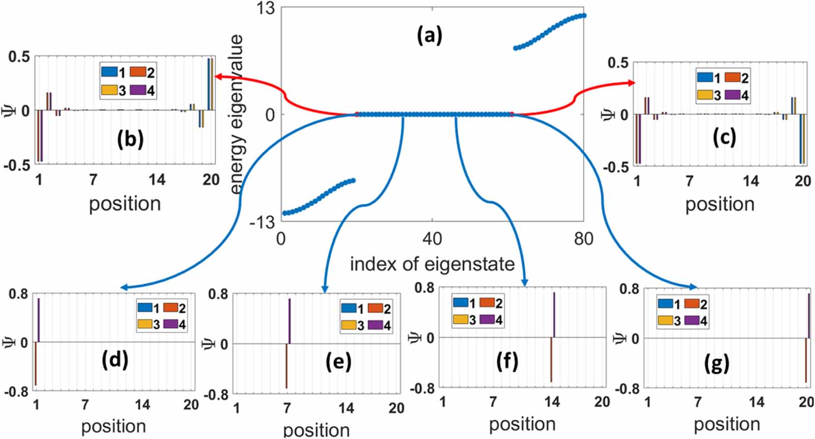 Topological tight binding models on some non-trivial lattices: union of ...