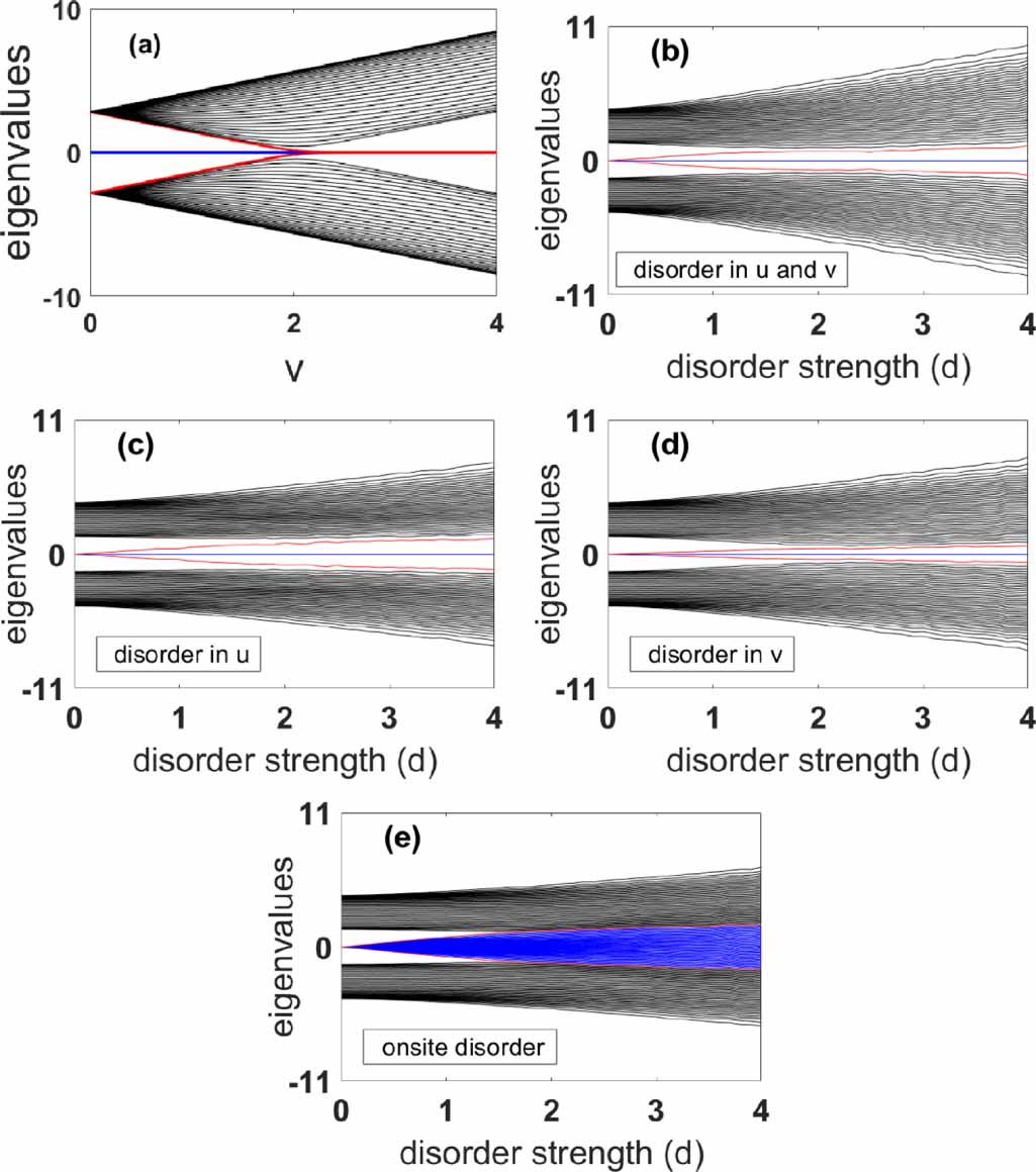 Topological tight binding models on some non-trivial lattices: union of ...