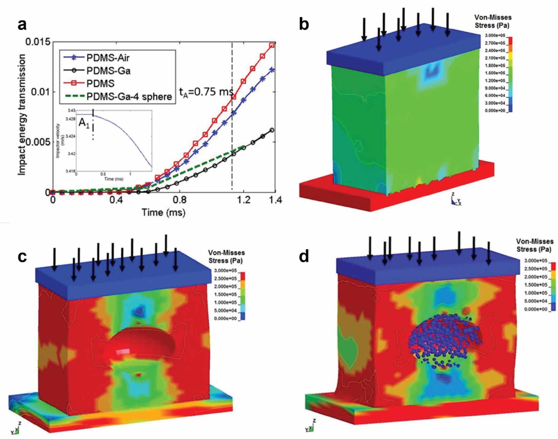 Soft composites with liquid inclusions: functional properties and ...