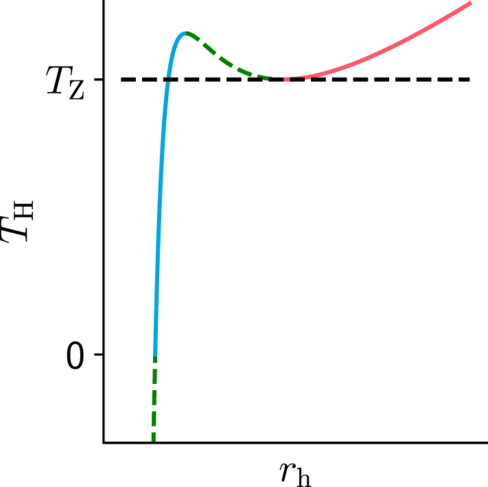 Thermodynamics and dynamics of coupled complex SYK models - IOPscience