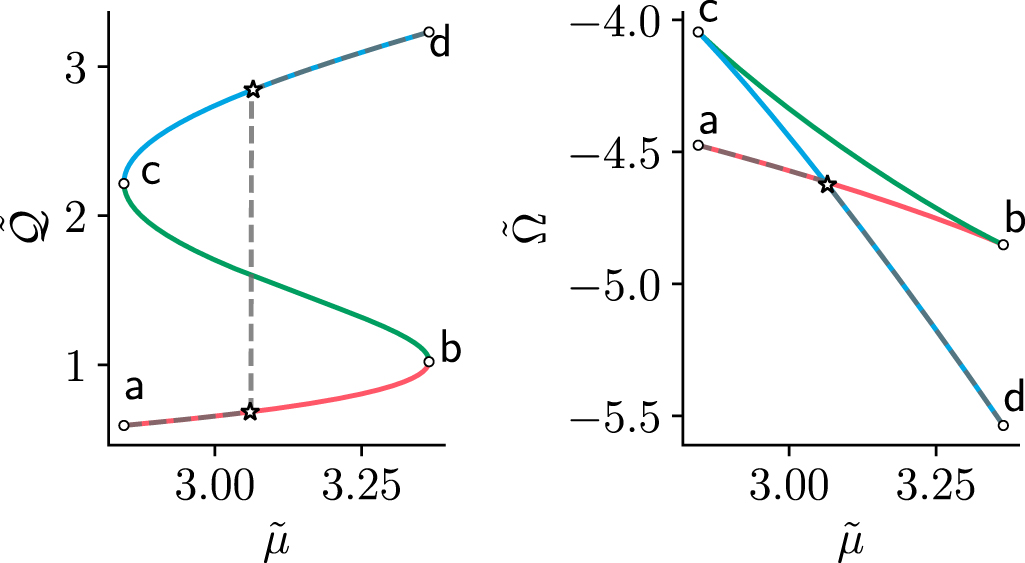 Thermodynamics and dynamics of coupled complex SYK models - IOPscience