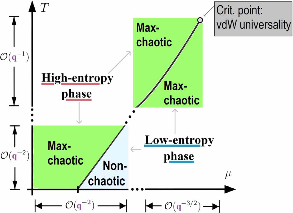 Thermodynamics and dynamics of coupled complex SYK models - IOPscience