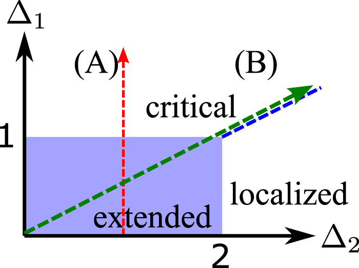 Study of quantum nonlocality by CHSH function and its extension in ...