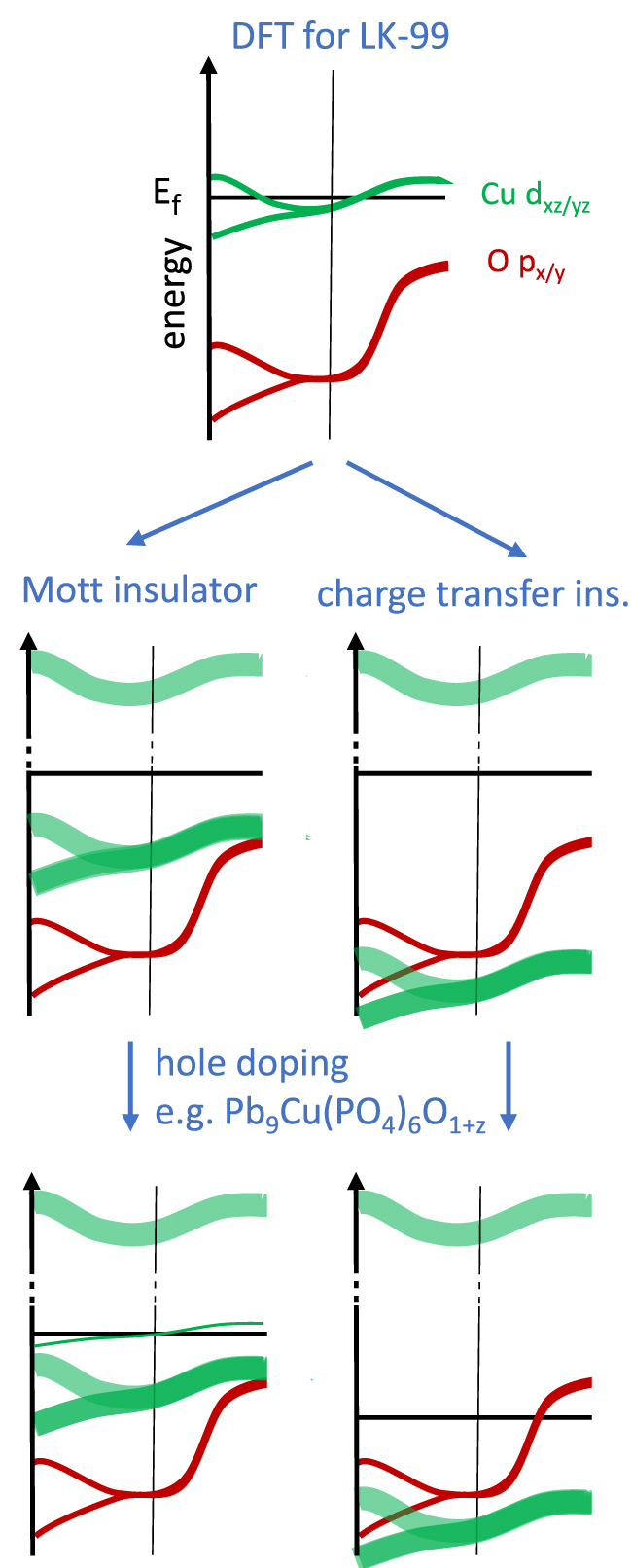Pb10−x Cu x (PO4)6O: a Mott or charge transfer insulator in need of ...