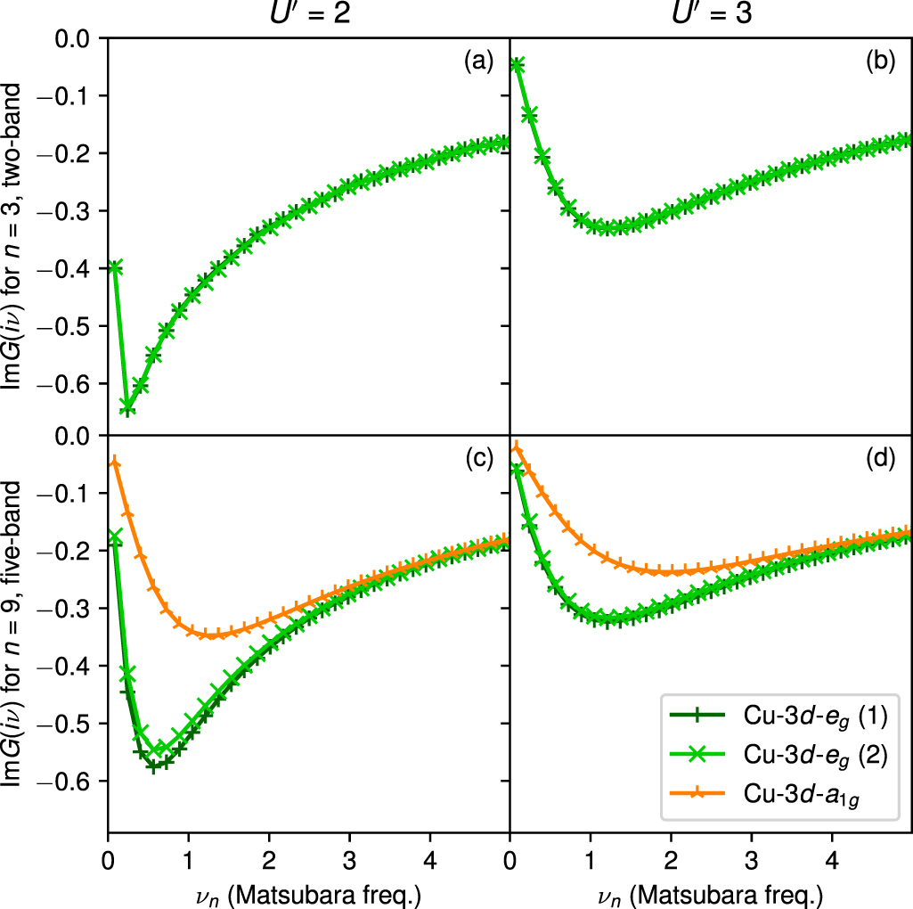 Pb10−x Cu x (PO4)6O: a Mott or charge transfer insulator in need of ...