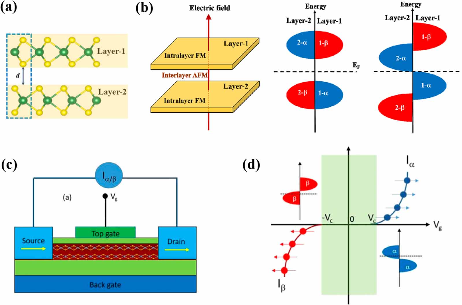 Recent progress in 2D bipolar magnetic semiconductors - IOPscience