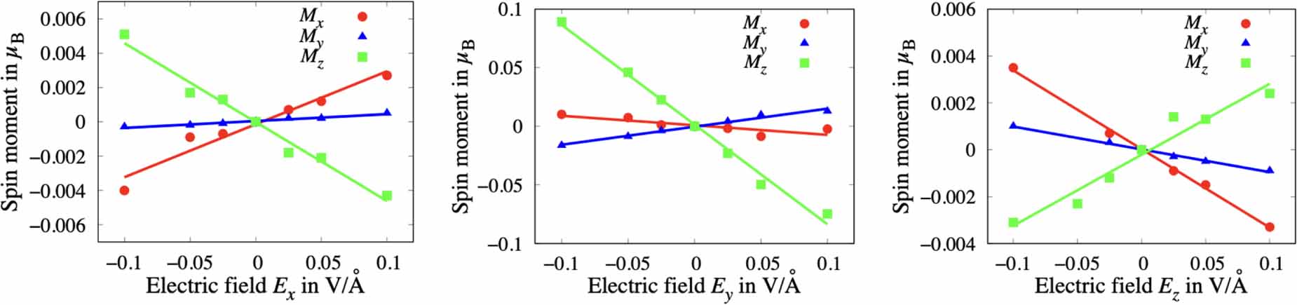 First-principles investigation of the magnetoelectric properties of ...