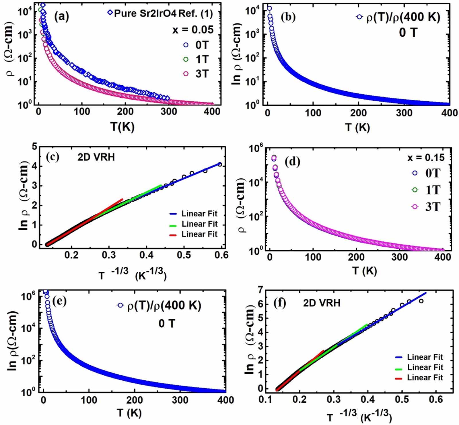 Intriguing magnetic and electronic behaviors in La and Ru doped Sr2IrO4 ...