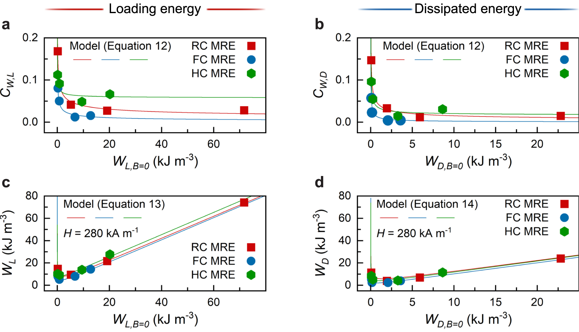 The magneto-mechanical coupling of multiphase magnetorheological ...
