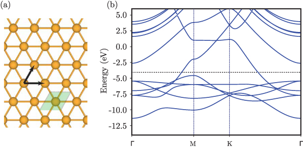Hydrogen adsorption and properties of goldene: a first-principles study ...