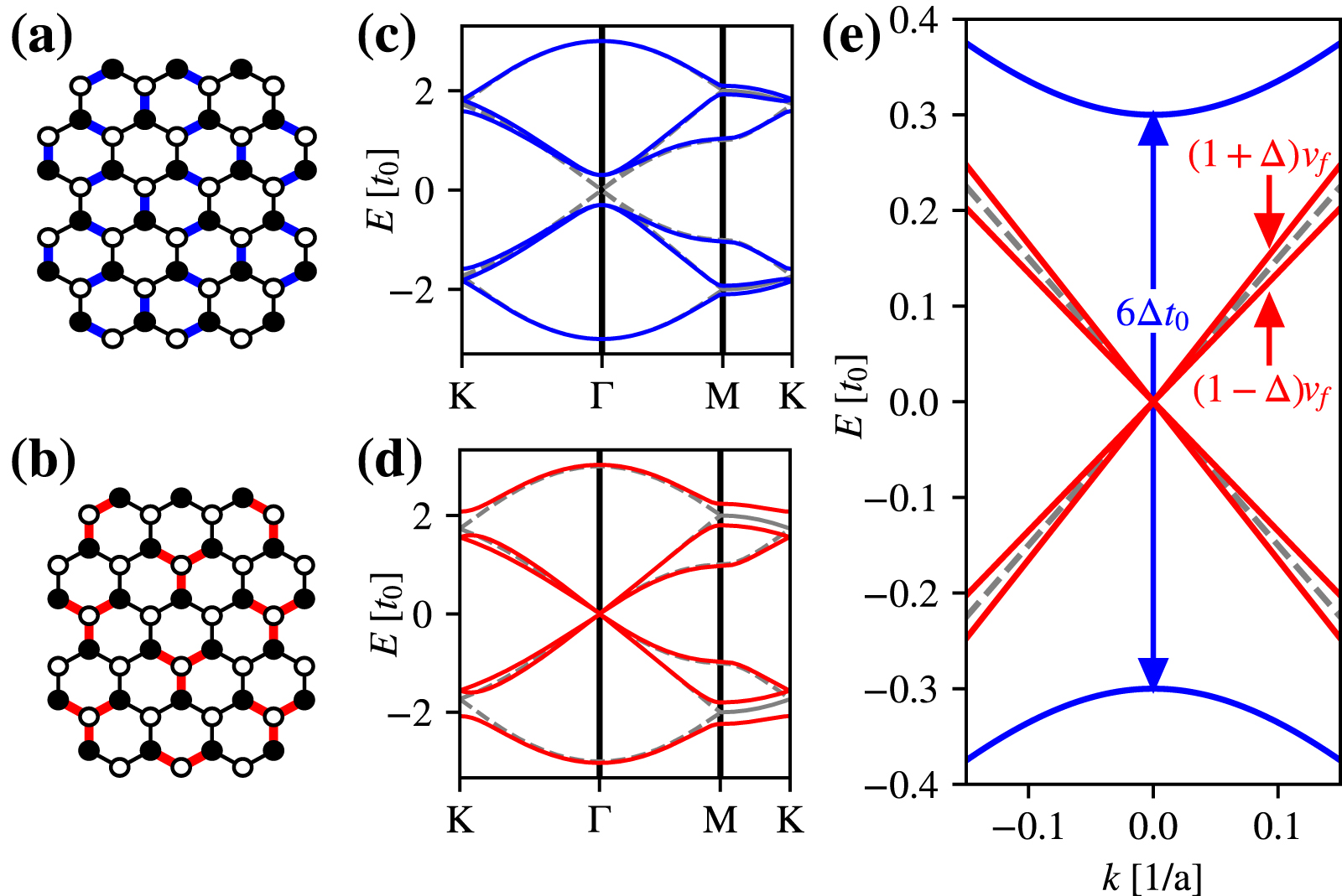 Topical review: electronic and optical properties of Kekulé and other ...