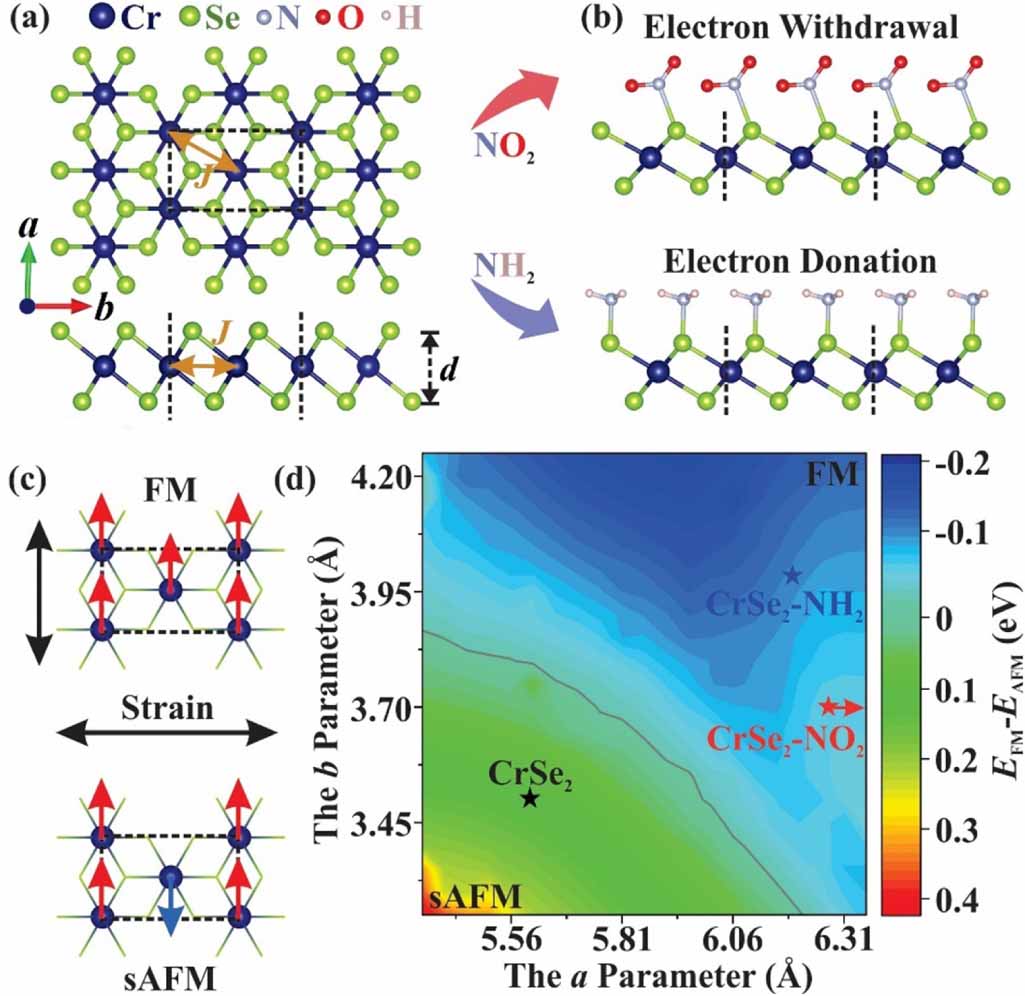 Regulation of transition temperature and magnetic anisotropy in 2D ...