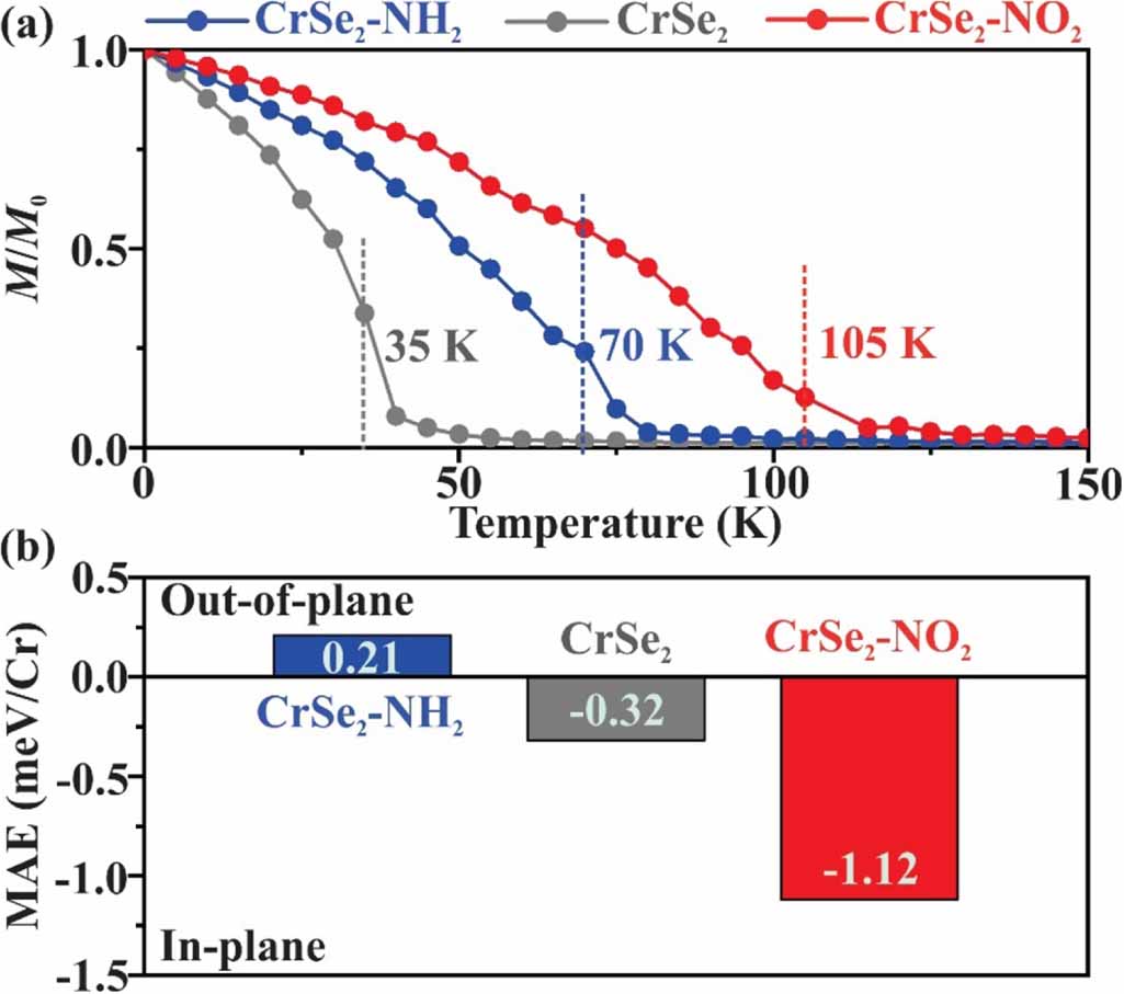 Regulation of transition temperature and magnetic anisotropy in 2D ...