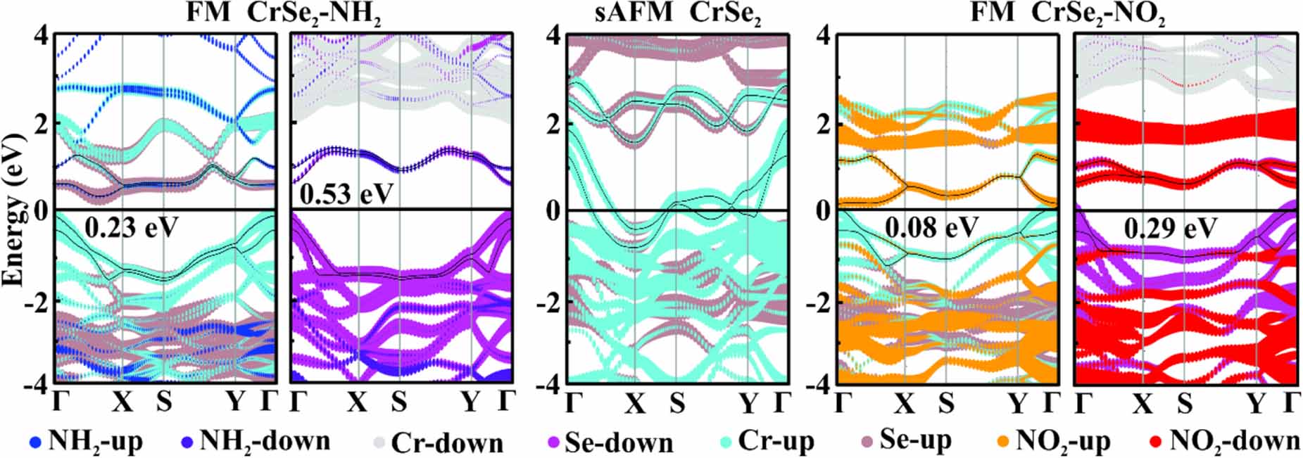 Regulation of transition temperature and magnetic anisotropy in 2D ...