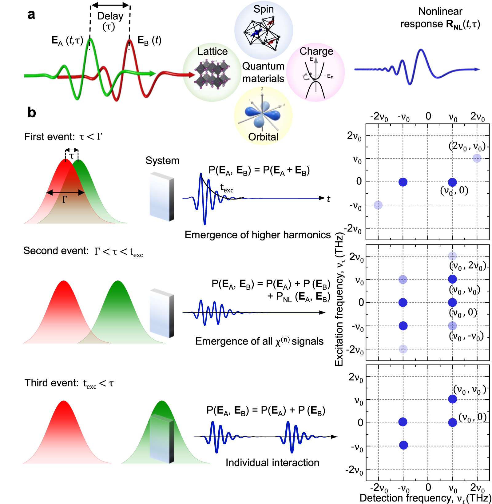 2D-THz spectroscopy: exploring the nonlinear dynamics in quantum ...