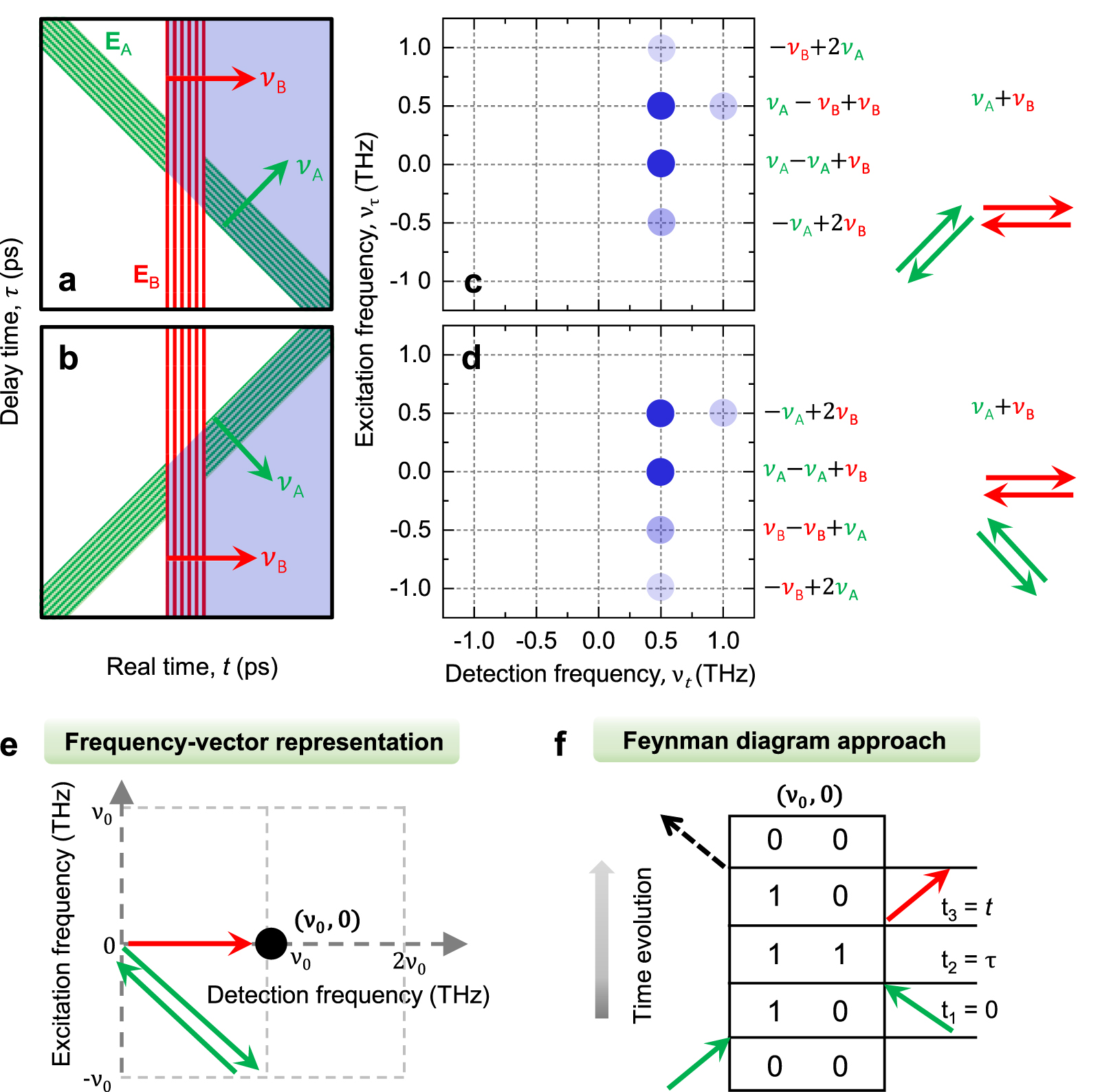 2D-THz spectroscopy: exploring the nonlinear dynamics in quantum ...